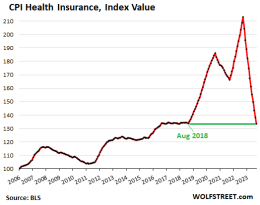 Acceleration of Inflation Continues, Core Services Inflation Spikes ...