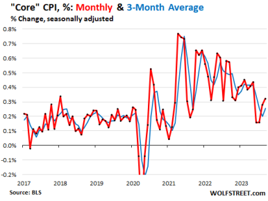 Acceleration of Inflation Continues, Core Services Inflation Spikes ...