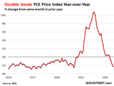 Powell’s Gonna Have a Cow When He Sees the PCE Inflation in “Core ...