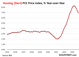 Beneath the Skin of the PCE Price Index: Inflation in Services | Wolf ...