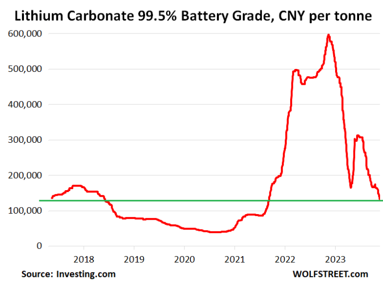 Lithium “shortage” Bubble Implodes Again Price Collapsed 77 In A