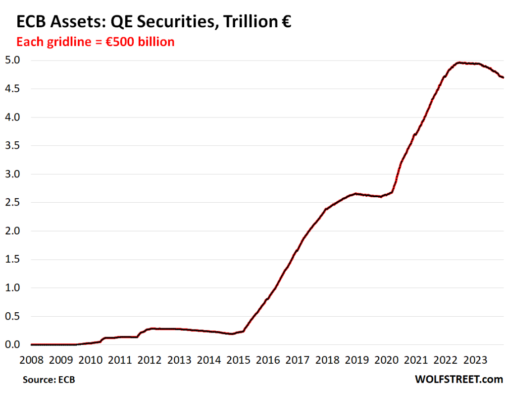 ECB Balance Sheet QT: -€1.94 Trillion from Peak, down to €6.9 Trillion. Shed 47% of Pandemic QE ...