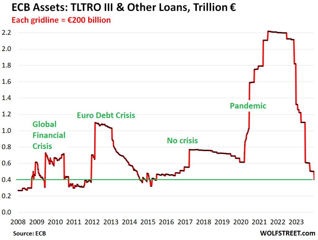 ECB Balance Sheet QT: -€1.94 Trillion from Peak, down to €6.9 Trillion. Shed 47% of Pandemic QE ...