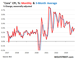 Beneath the Skin of CPI Inflation, November: Core Services Inflation ...