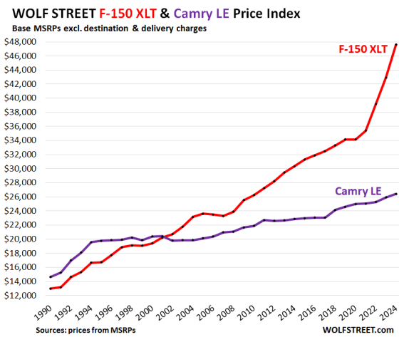 The Shocking Price Increases of the Pickup Truck Oligopoly (Tesla ...
