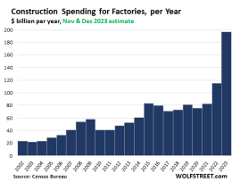 The Eyepopping Factory Construction Boom in the US | Wolf Street