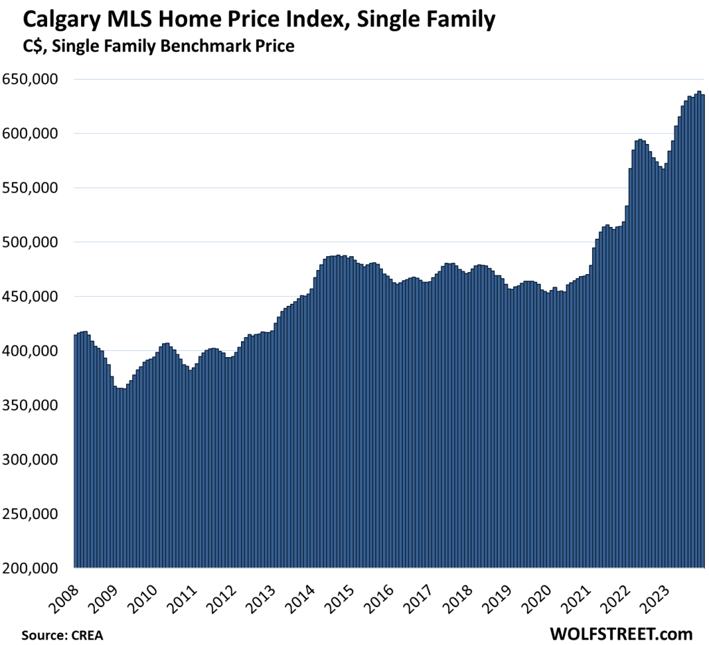 The Most Splendid Housing Bubbles in Canada: Nationally -18% in ...