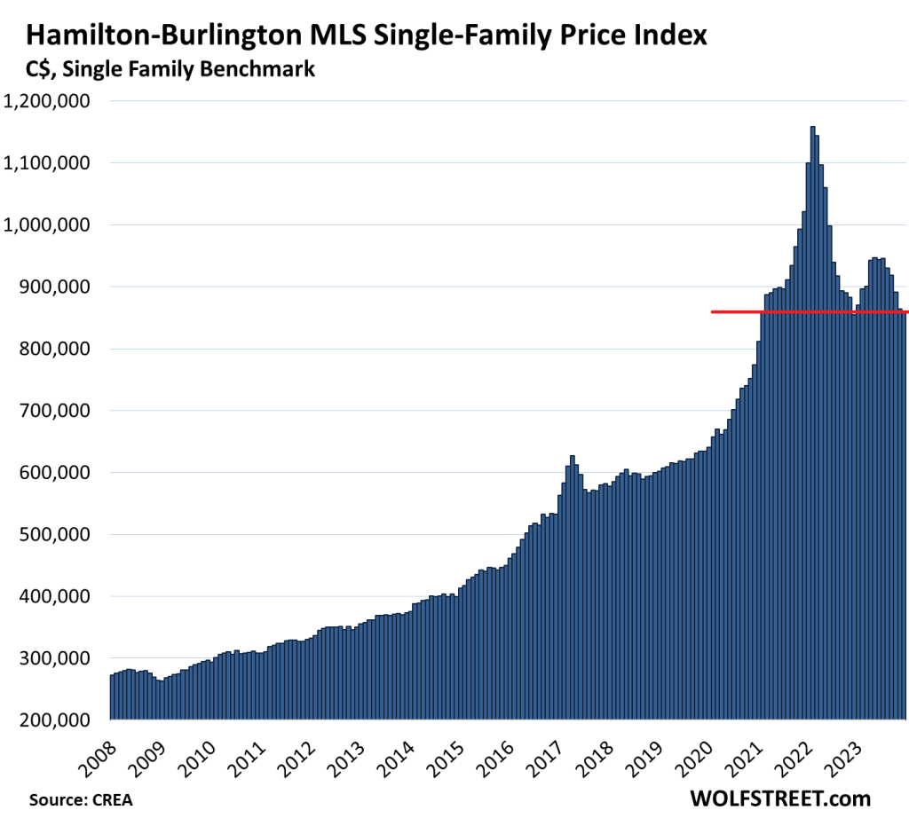The Most Splendid Housing Bubbles in Canada: Nationally -18% in ...