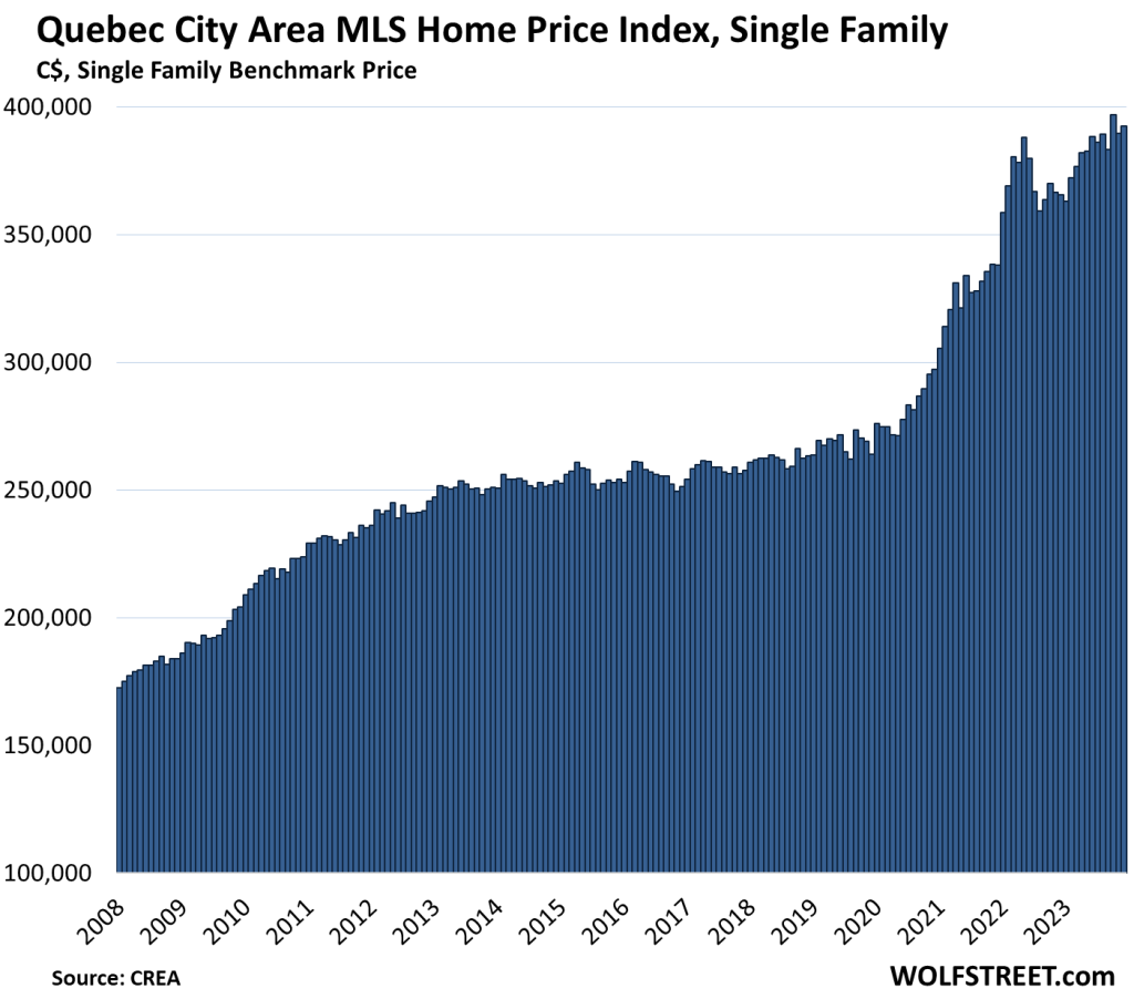 The Most Splendid Housing Bubbles in Canada: Nationally -18% in ...