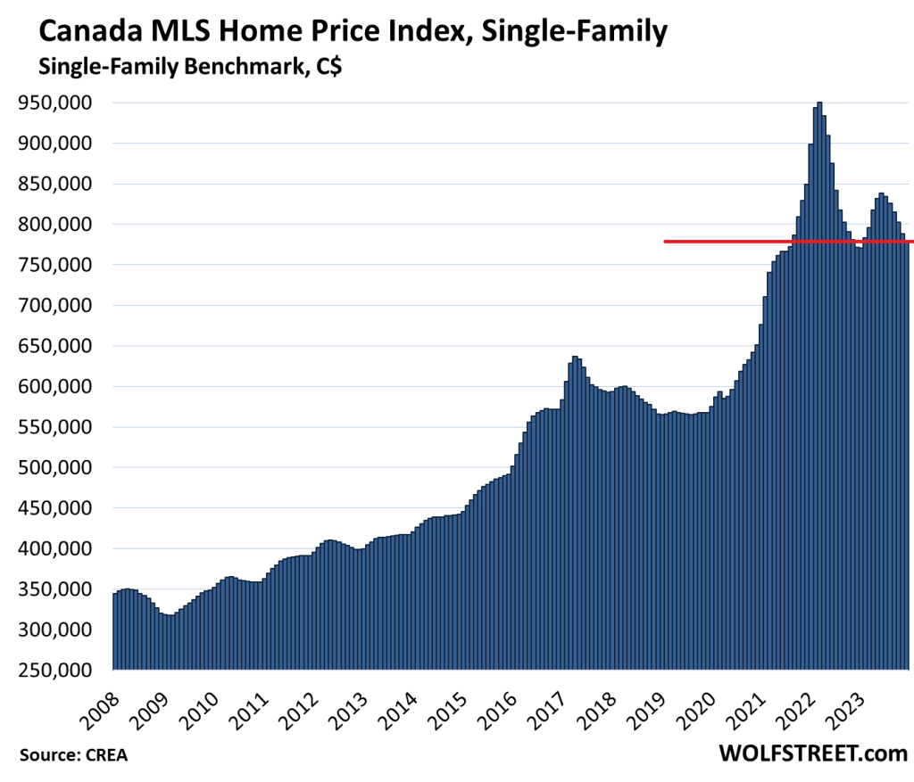 The Most Splendid Housing Bubbles in Canada: Nationally -18% in ...