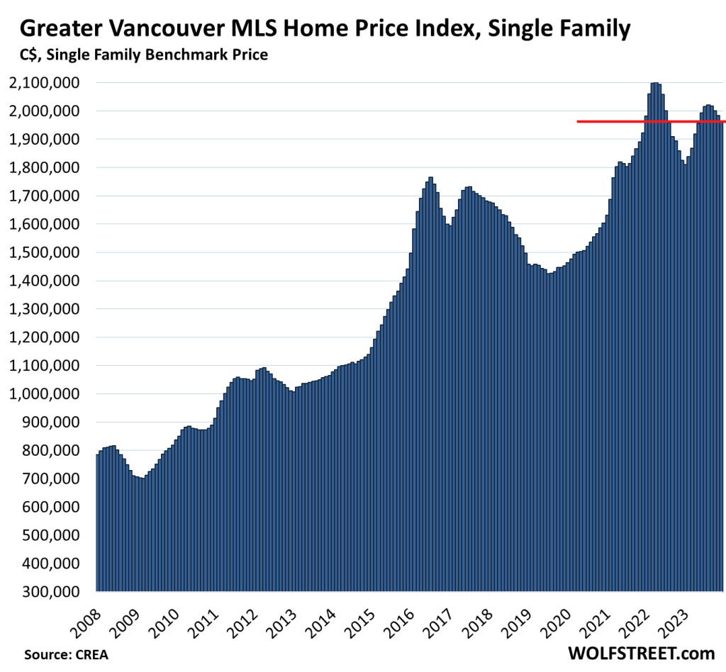 The Most Splendid Housing Bubbles in Canada: Nationally -18% in ...