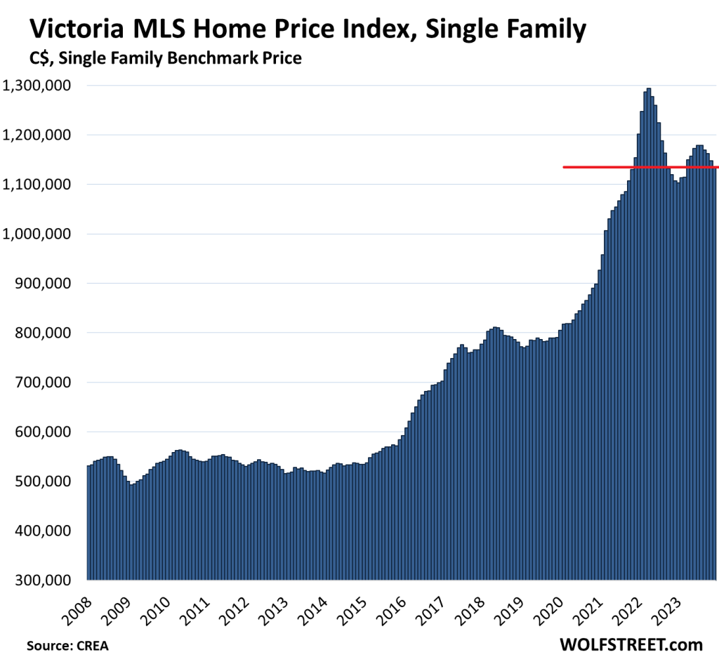 The Most Splendid Housing Bubbles in Canada: Nationally -18% in ...