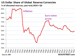 Status of US Dollar as Global Reserve Currency and USD Exchange Rates ...