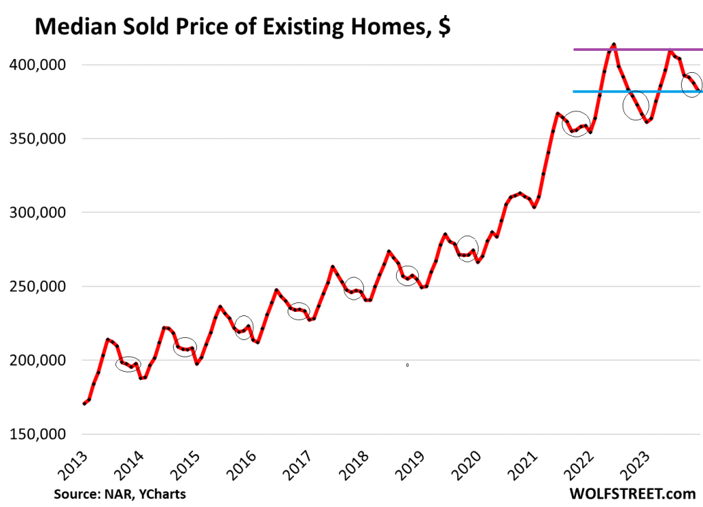 Amid Collapsed Demand for Existing Homes, Prices Drop Further, Supply ...