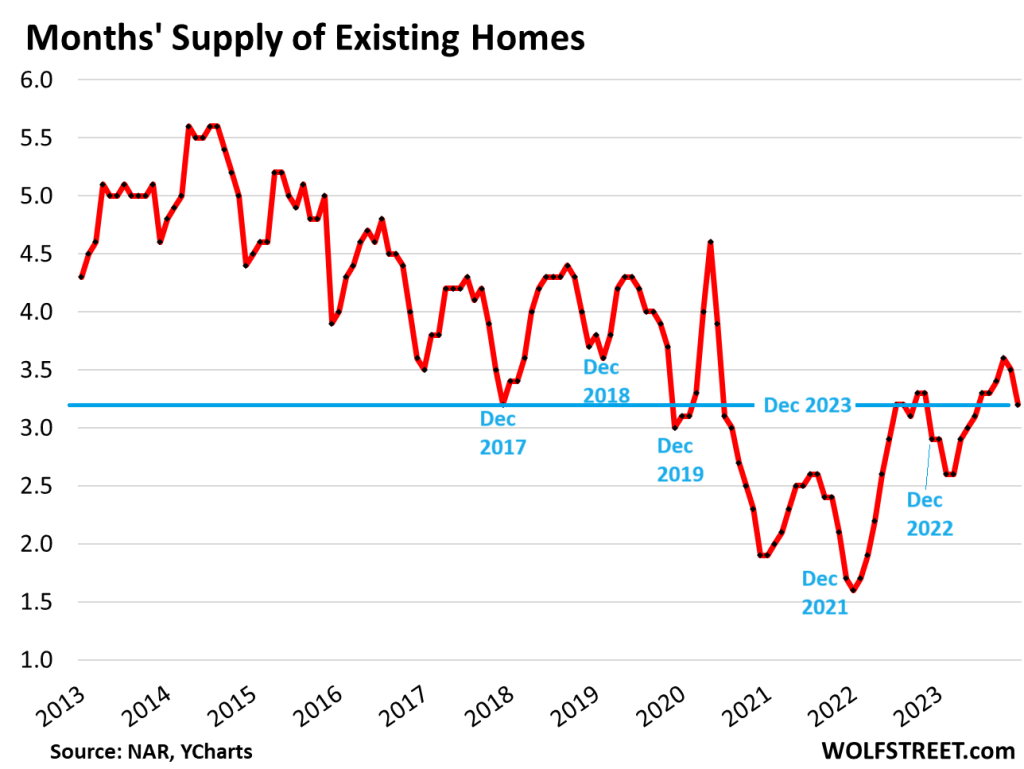 Amid Collapsed Demand for Existing Homes, Prices Drop Further, Supply ...