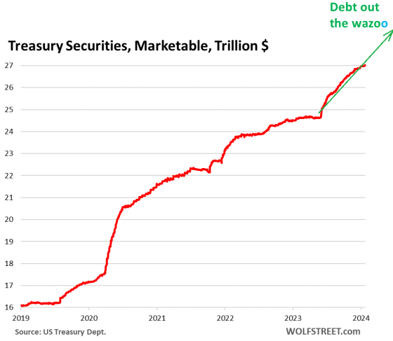 Treasury Department Trying Very Hard to Push Down Yields with its ...