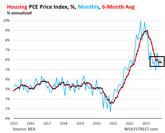 On the Surface, PCE Inflation Is Encouraging, But Beneath it, Core ...
