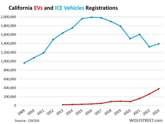 Tesla Closes in on Toyota in California: The Battle for #1. Total EV ...