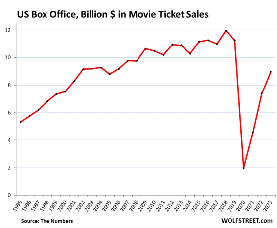 US Movie Ticket Sales -46% in 2023 from 21 Years Ago: AMC and the Movie Theater Meltdown | Wolf ...
