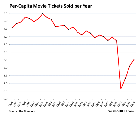 US Movie Ticket Sales -46% in 2023 from 21 Years Ago: AMC and the Movie ...
