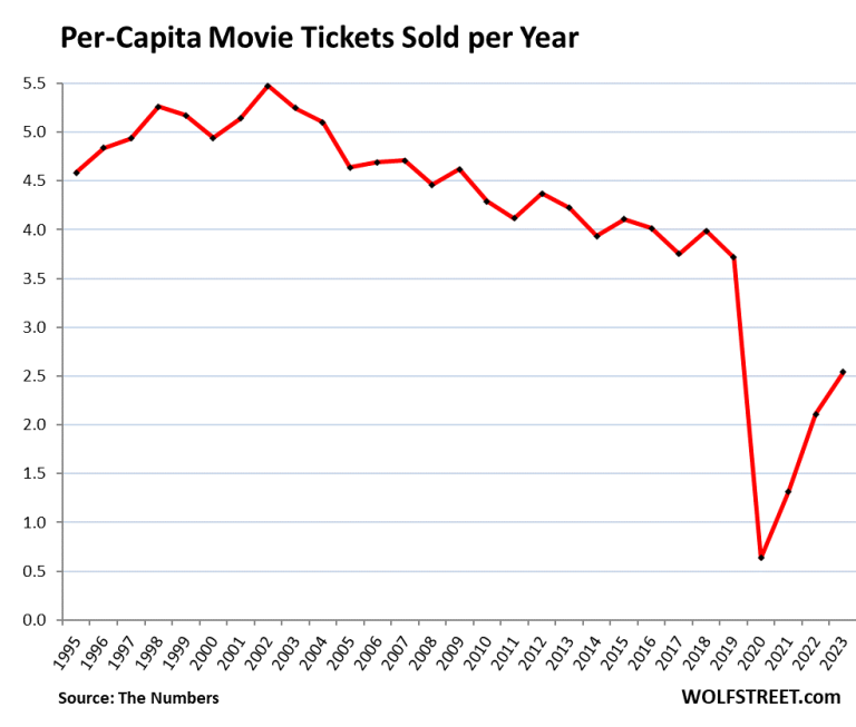 US Movie Ticket Sales -46% in 2023 from 21 Years Ago: AMC and the Movie ...