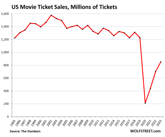 US Movie Ticket Sales -46% in 2023 from 21 Years Ago: AMC and the Movie ...