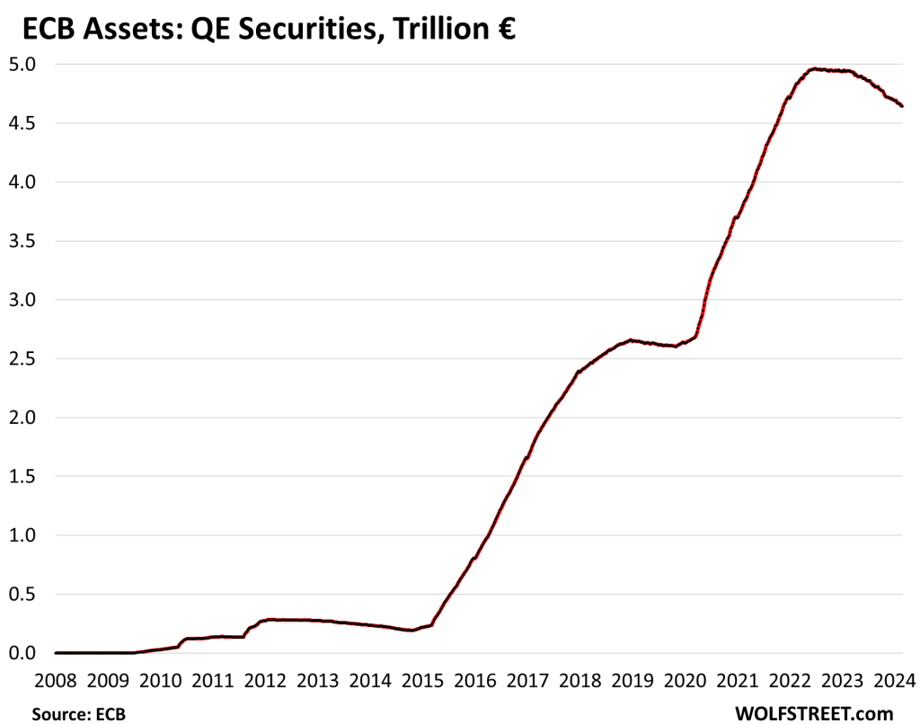 ECB Balance Sheet QT: Down €2.0 Trillion from Peak, to €6.83 Trillion. The ECB Shed 48% of its ...