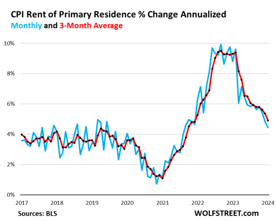 Beneath the Skin of CPI Inflation, January: Powell’s Gonna Have a Cow ...