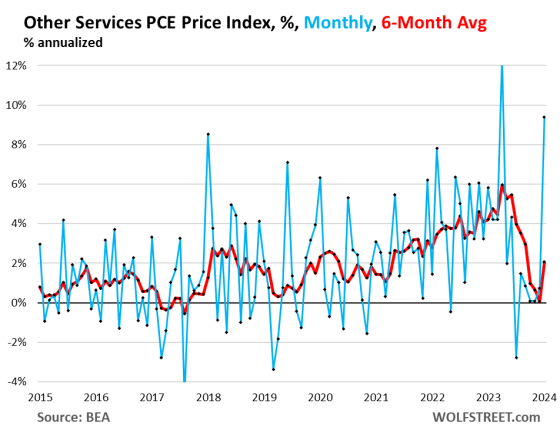 Worst Monthly Spike of “Core Services” PCE Inflation in 22 Years, and ...