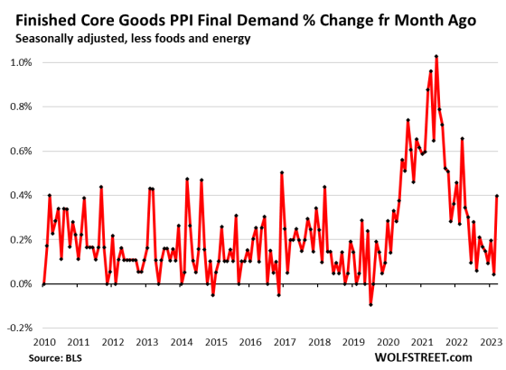 PPI Inflation Spikes in Services and Finished Core Goods, Very ...