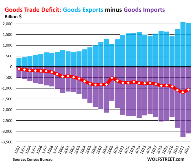 US Trade Deficit in 2023 Dropped 19%, as Goods Deficit with China ...