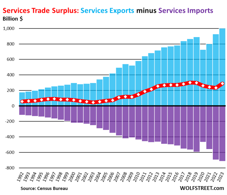 US Trade Deficit in 2023 Dropped 19%, as Goods Deficit with China ...
