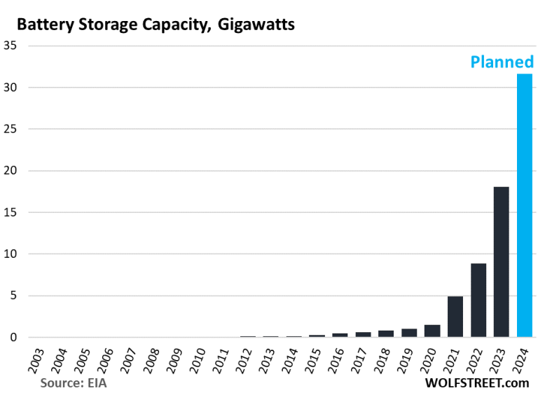 U.S. Electricity Generation by Source in 2023: Natural Gas, Coal ...
