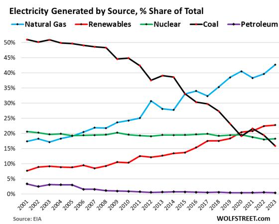 U.S. Electricity Generation by Source in 2023: Natural Gas, Coal ...
