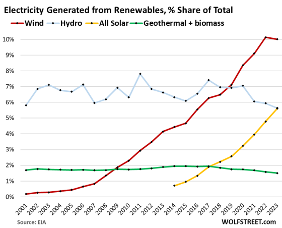 U.S. Electricity Generation by Source in 2023: Natural Gas, Coal ...