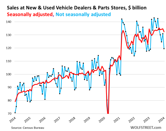 It Sucks Being a Retailer in January and February. But Do Retail Sales ...