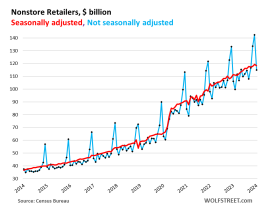 It Sucks Being a Retailer in January and February. But Do Retail Sales ...