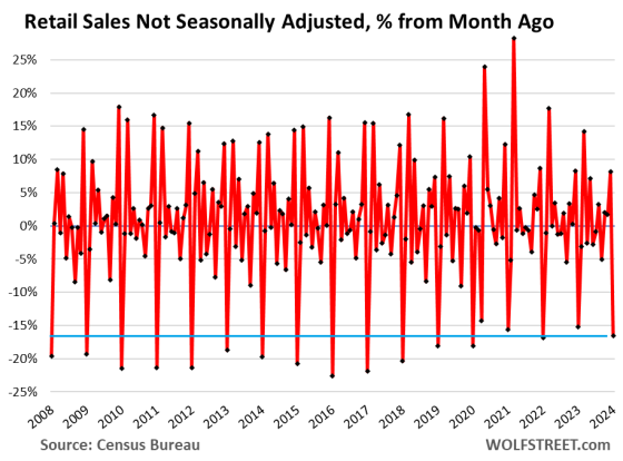 It Sucks Being a Retailer in January and February. But Do Retail Sales ...