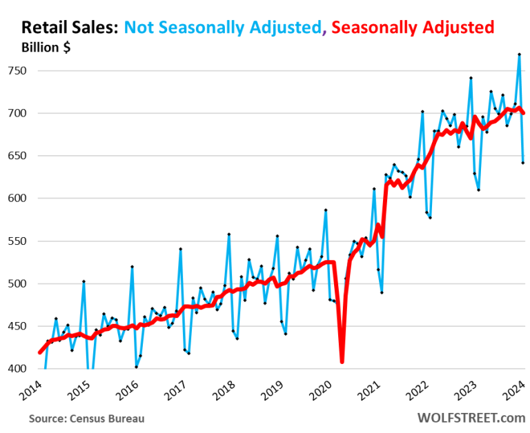 It Sucks Being a Retailer in January and February. But Do Retail Sales ...