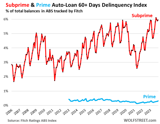 Auto Loan Balances, Subprime, Delinquencies, and Income: Who Are those ...