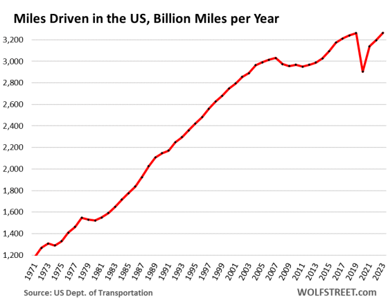 Gasoline Demand Has a Long-Term Structural Problem in the US: Plunging ...