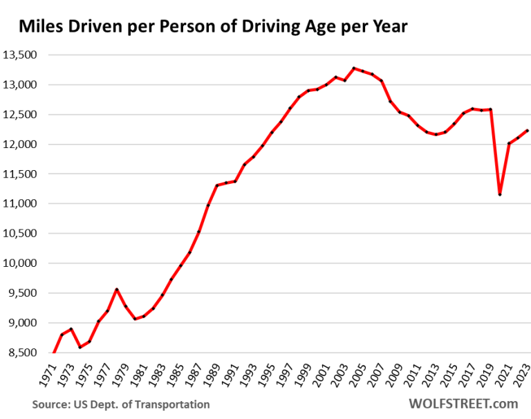 Miles Driven Eke Out Record after Covid-Plunge: People Drive Less, but ...