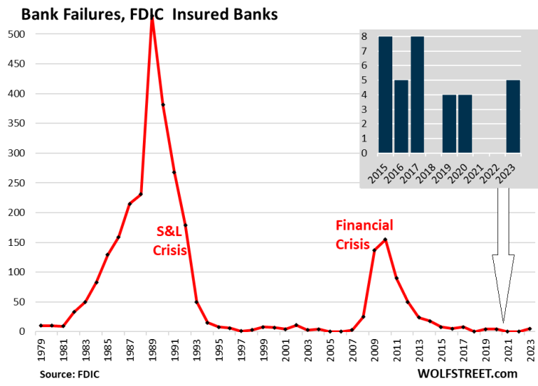 The Banks: “Unrealized Losses” in Q4, Securities Held by Banks, Bank ...