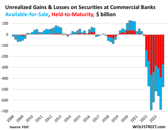 The Banks: “Unrealized Losses” in Q4, Securities Held by Banks, Bank ...