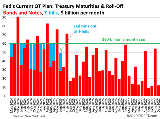 Fed’s QT Going Forward: the Treasury Maturity Schedule & Roll-off under Current QT Plan, and How ...