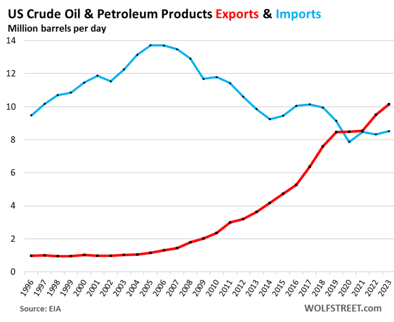 Production & Exports of Crude Oil & Petroleum Products Soar to Record ...