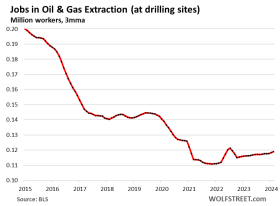 Employment Trends in Manufacturing; Construction; Oil & Gas ...