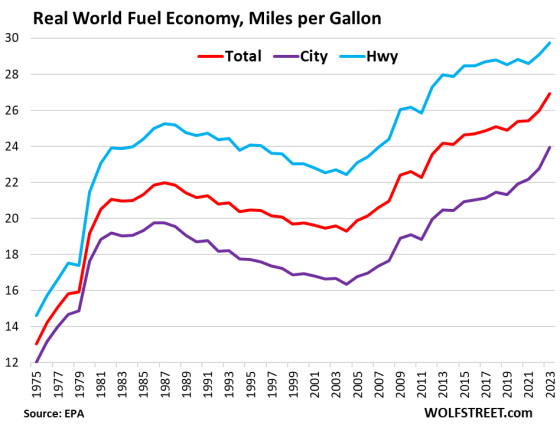 Gasoline Demand Has a Long-Term Structural Problem in the US: Plunging ...