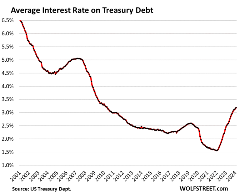 Curse of Easy Money: US Government Interest Payments on the Ballooning ...