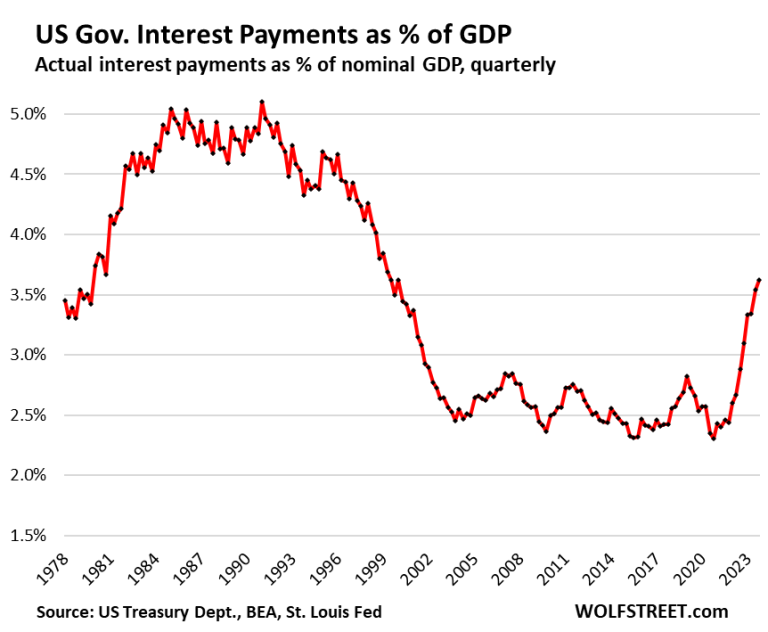 Curse of Easy Money: US Government Interest Payments on the Ballooning ...